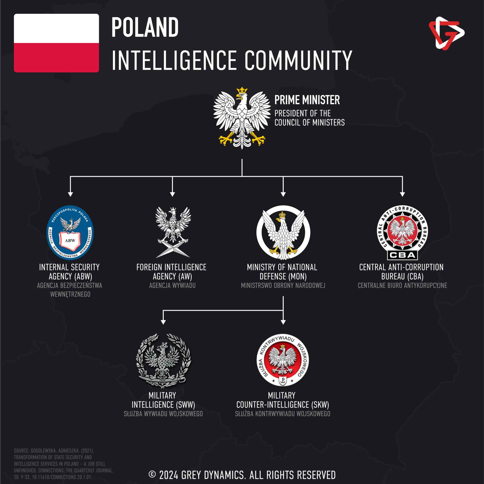 An Overview of the Polish Intelligence Community