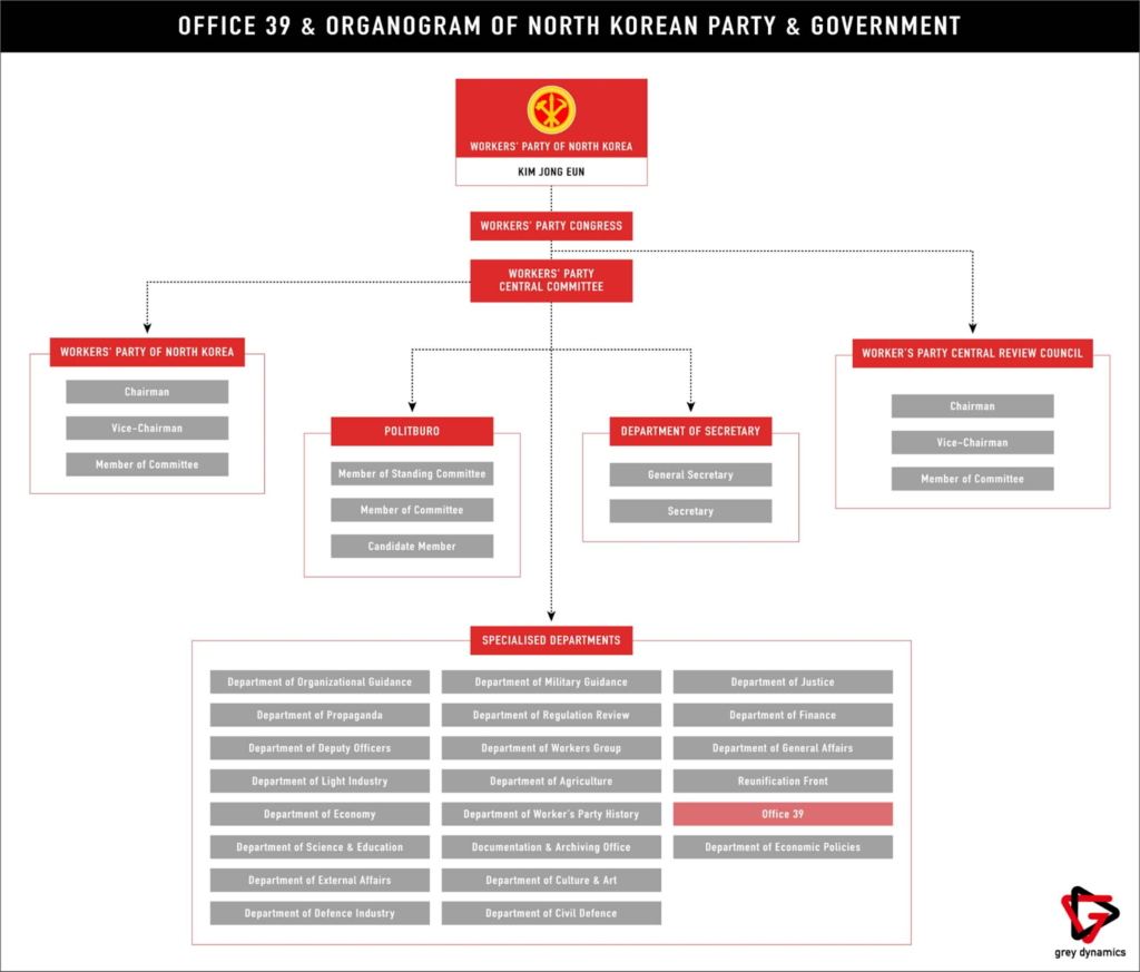 Room 39: Shadow Funds Powering North Korea's Elite - Grey Dynamics